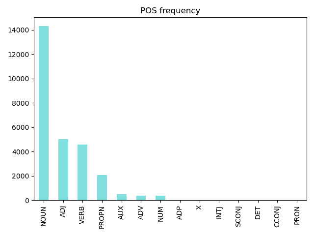 Machine Learning Topic Extraction For European Commission Legislations Python Lda Topic